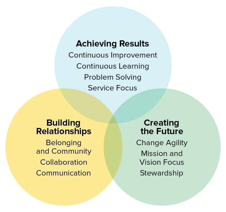 Core Competencies Learning | Human Resources